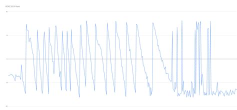 Raspberry Pi Adxl355 Axes Overflowing Electrical Engineering Stack