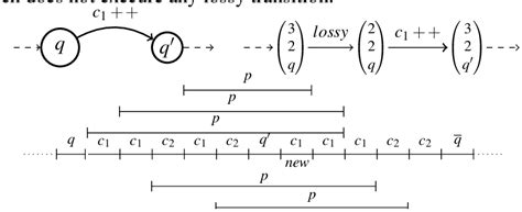 Encoding Of A Lossy Computation In A ¯ Ab ¯ B Incrementing States