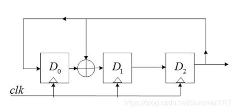 伪随机码（verilog） Csdn博客