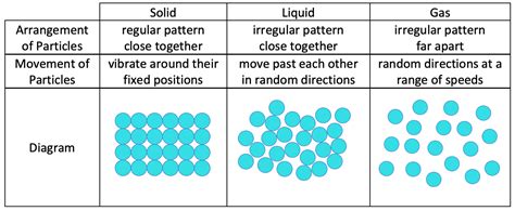 How Are Particles Arranged In A Solid