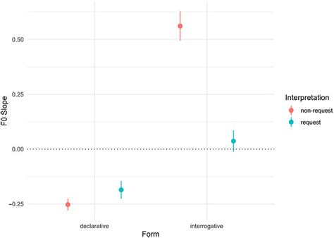 Z Scored F 0 Slope By Form And Interpretation Download Scientific