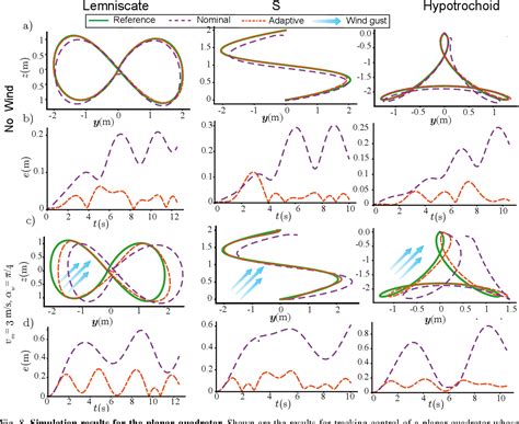 Figure 1 From Adaptive Koopman Embedding For Robust Control Of Complex Dynamical Systems