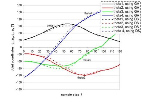 Evolution Of The Joint Coordinates For End Effector Task Achievement Download Scientific