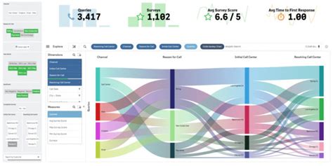 Data Visualization Tools For Marketers Ecommerce Fastlane