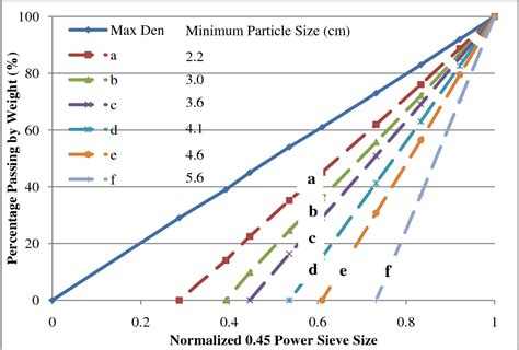 Table 1 From Arema Gradations Affecting Ballast Performance Using Discrete Element Modeling Dem