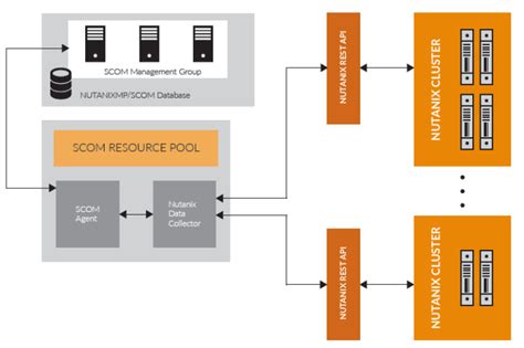Scom Architecture Diagram Tabitomo