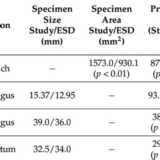Clinical Outcomes Compared Between PCM ESTD And Conventional ESD Download Scientific Diagram