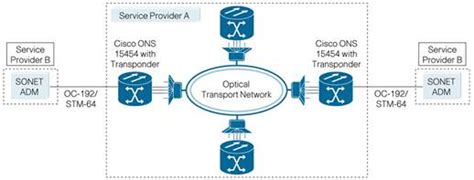 Extended Performance 10 Gbps Full Band Tunable Multirate Transponder Card For The Cisco ONS