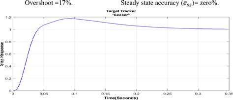 Figure 1 From Modeling Of Target Tracking System For Homing Missiles And Air Defense Systems