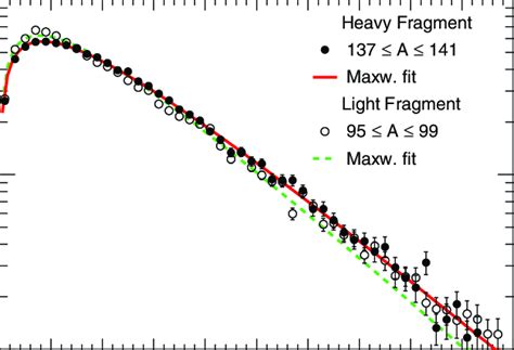 Prompt Fission Neutron Spectrum In The Cm Frame For Selected Fission