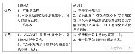 Xilinx Fpga加密方案加密机 用fpga Csdn博客 Xilinx Fpga加密方案加密机 用fpga Csdn博客