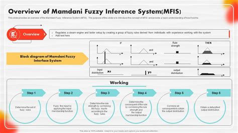 Overview Of Mamdani Fuzzy Inference System Mfis Soft Computing Ppt Powerpoint
