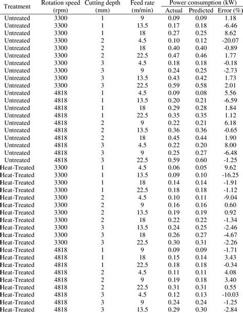 Experimental Data Predicted Values And Percentage Errors For The