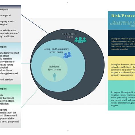 Ecological Response To Complex Trauma Erct Model Download