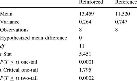 Test Two Sample Assuming Unequal Variances Download Scientific Diagram