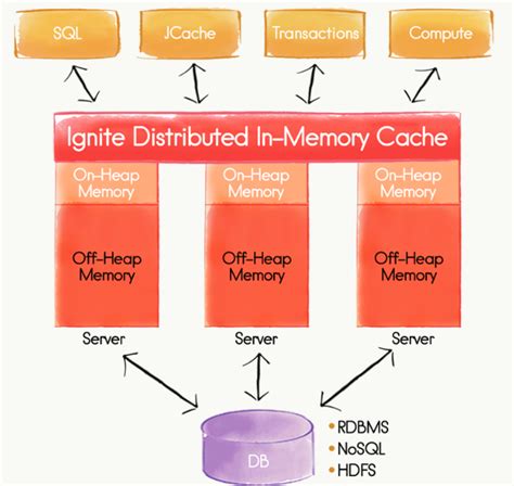 【转载】内存数据库技术 内存数据的主要技术 csdn博客