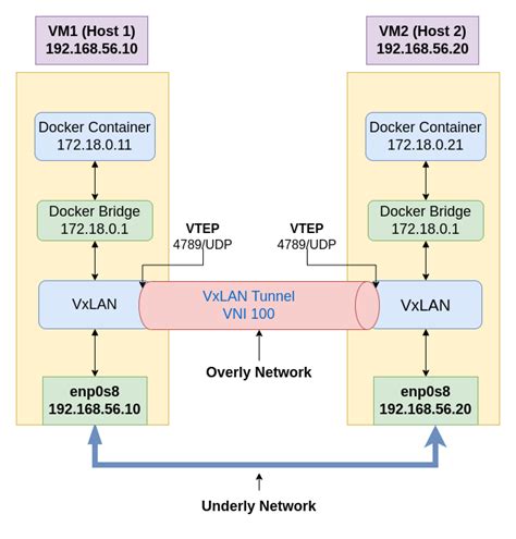 Multi Container Host Networking Using Vxlan Overlay Networks By Md Masud Rana Medium