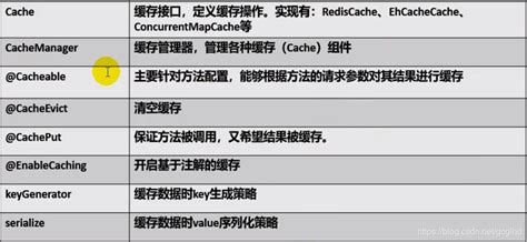 Jsr107缓存规范（java 规范提案） Csdn博客