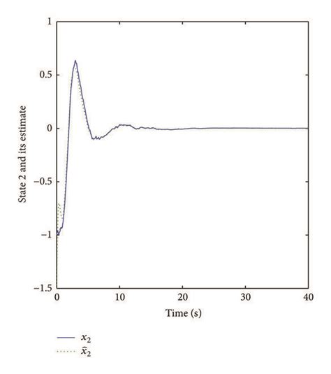 The States And Their Estimates By RNN Download Scientific Diagram