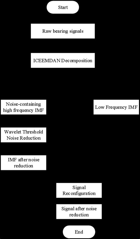 Iceemdan Wavelet Threshold Joint Noise Reduction Flowchart Download Scientific Diagram