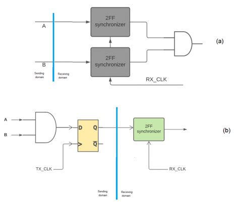Avoid Setup Or Hold Time Violations During Clock Domain Crossing EDN Asia