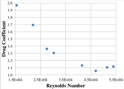 Rocket Model Drag Coefficient As A Function Of Reynolds Number Measured Download Scientific