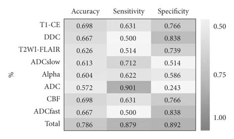 The Effectiveness Of Texture Features In Predicting Recurrence And Download Scientific Diagram