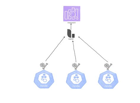 Kubernetes Observability Log Aggregation Using Elk Stack By Mohamed Ahmed The Startup Medium