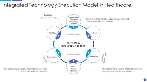 Technology Execution Ppt Powerpoint Presentation Complete Deck With Slides