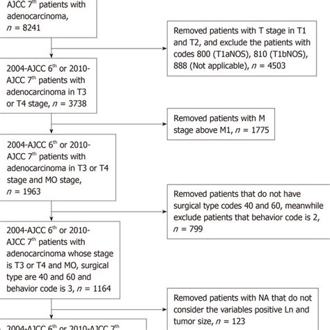 Bayesian Network Model For Advanced Gallbladder Adenocarcinoma Patients Download Scientific