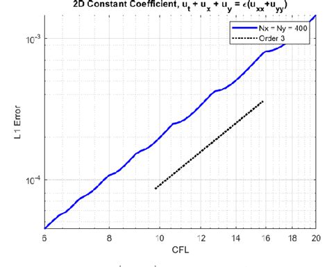 Figure 1 From An Eulerian Lagrangian Runge Kutta Finite Volume El Rk Fv Method For Solving