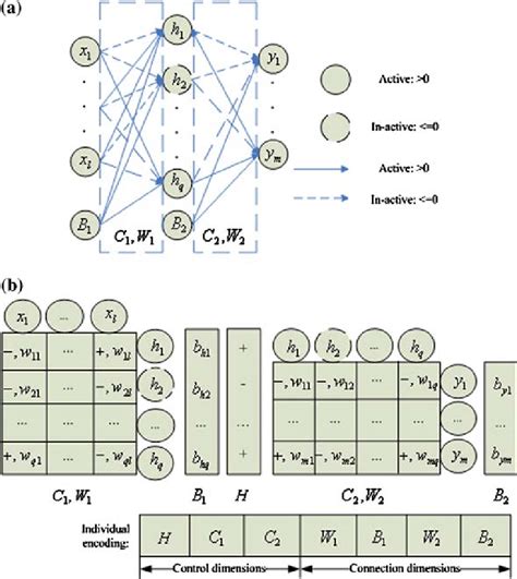 A Three Layer Feedforward Ann And B Encoding Scheme Download