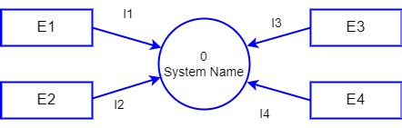 Modeling Data Flow Diagrams