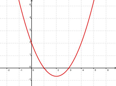 Tests In Quadratic Function And Discriminant