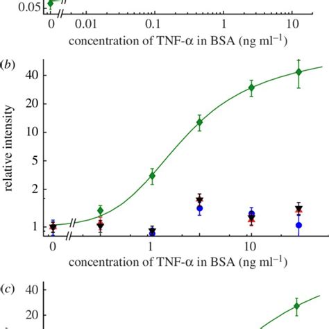 Comparison Of Protein Detection Limits Using Elisa And Multiplexed Download Table