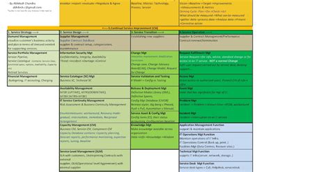 Mythoughtsntheories Itil V3 Foundation 1 Page Graphical Cheat Sheet