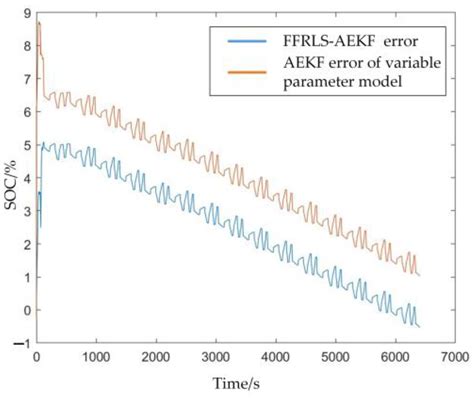 Electronics Free Full Text Research On A High Precision State Of Charge Estimation Method