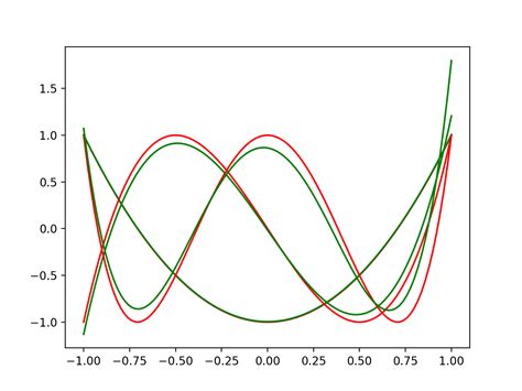 Deriving The Chebyshev Polynomials Using Sum Of Squares Optimization With Sympy And Cvxpy Hey