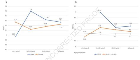 Mean Glycosylated Hemoglobin Hba1c Based On A Sex And B Age