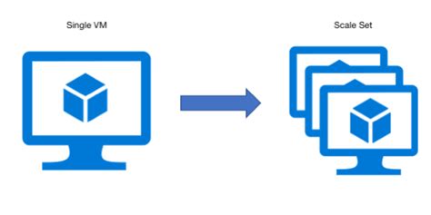Create Vm Scale Sets From The Existing Vm In Azure Cloud