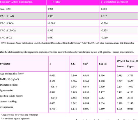 Correlation Between Gremlin 1 Serum Concentration With Lad Rca Lmca Download Scientific