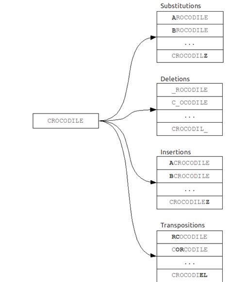 nikita s blog fuzzy string search