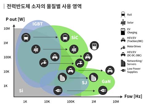 미래를 It다 9 차세대 에너지를 주도할 전력반도체의 발전 Lx 세미콘
