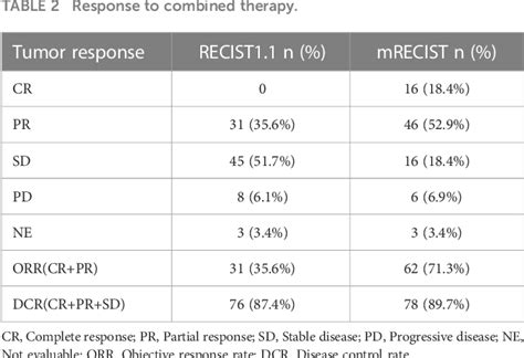 Table 2 From Safety And Efficacy Of Transarterial Chemoembolization Combined With Tyrosine