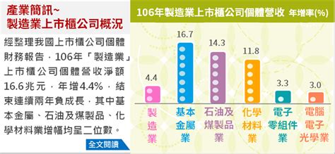近3年最大增幅！去年製造業上市櫃公司稅後淨利年增134 一零一傳媒