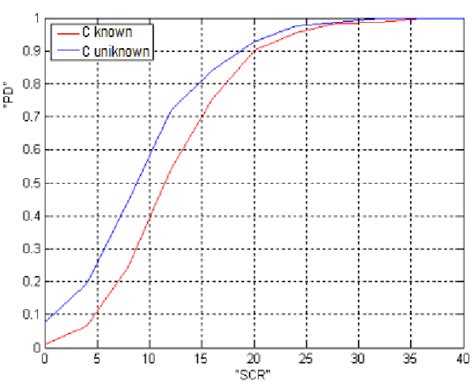 The Probability Of Detection As A Function Of The Scr Case Of The