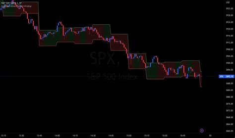 Expected Move Plotter Intraday Indicator By Steversteves TradingView