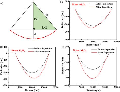 A Calculation Of Radius Of Curvature Bowing Of The Silicon Wafers