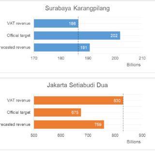 Comparison Of Net VAT Revenue Official VAT Target And Forecasted VAT Download Scientific