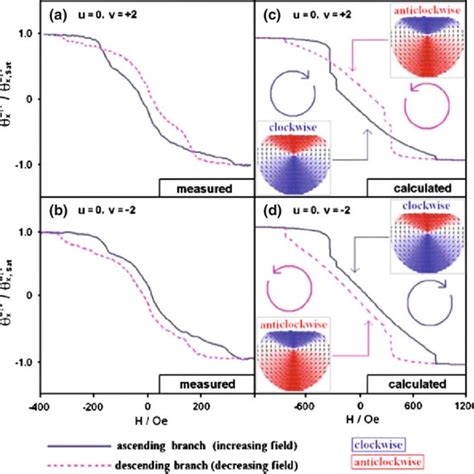 Longitudinal Magnetic Recording Lmr Versus Perpendicular Magnetic Download Scientific Diagram